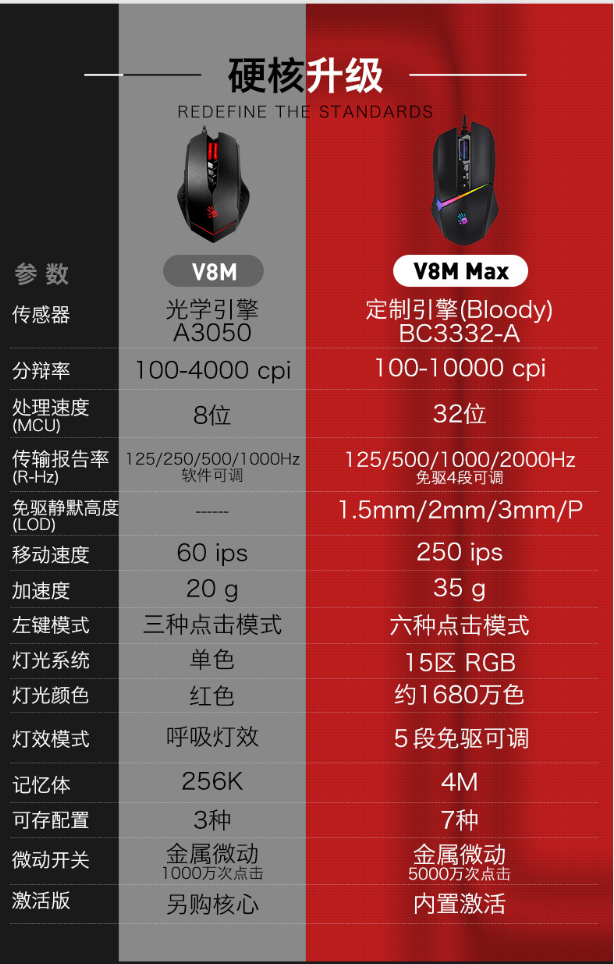 经典手感的传承和性能的提升。双飞燕V8MMax电竞有线游戏鼠标评测-识物